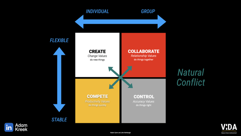 COMPETING VALUES FRAMEWORK: A PRACTICAL OVERVIEW - ViDA Executive ...